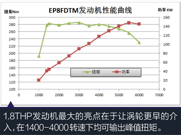 不仅是性能强劲 雪铁龙1.8THP发动机解读_易车